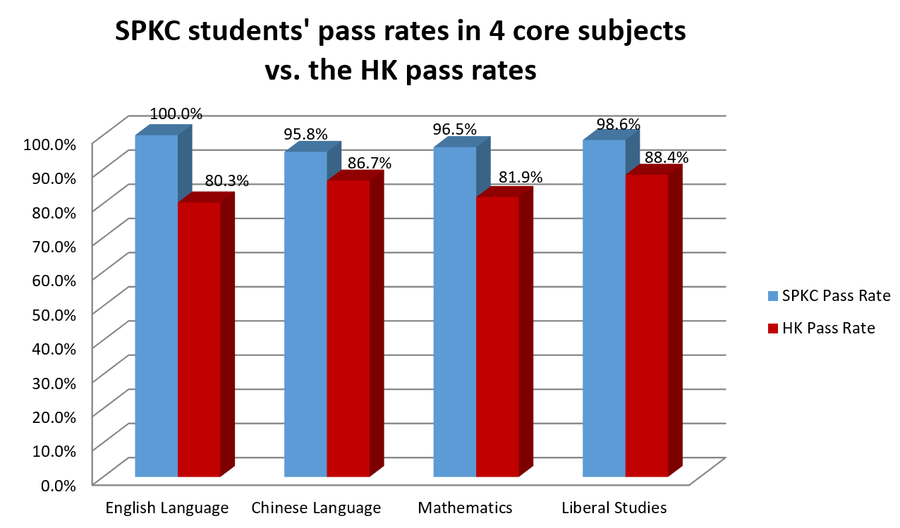 Report on HKDSE Results and Pathways for Graduates 2020 - SPKC