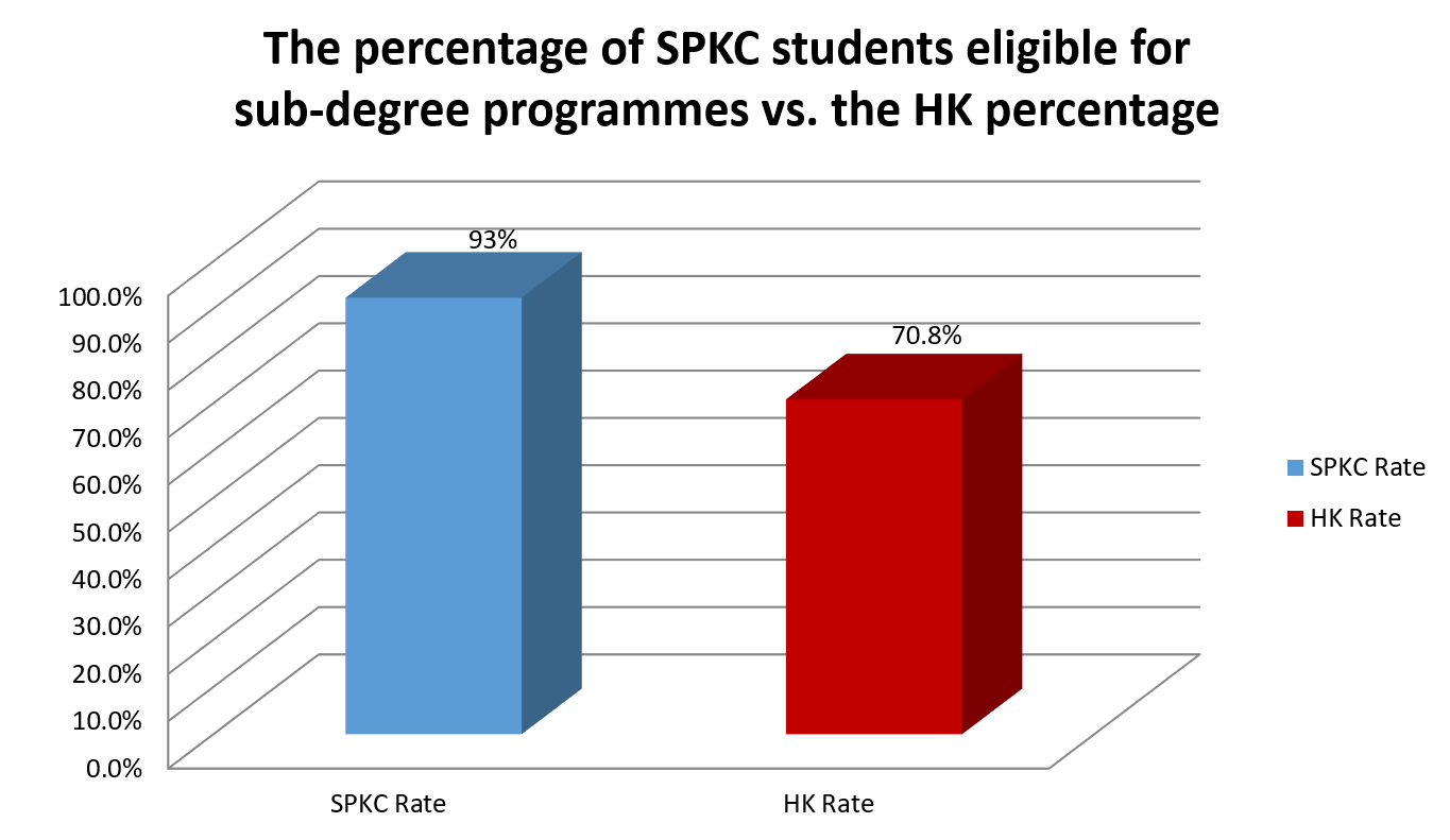 Report on HKDSE Results and Pathways for Graduates 2020 - SPKC
