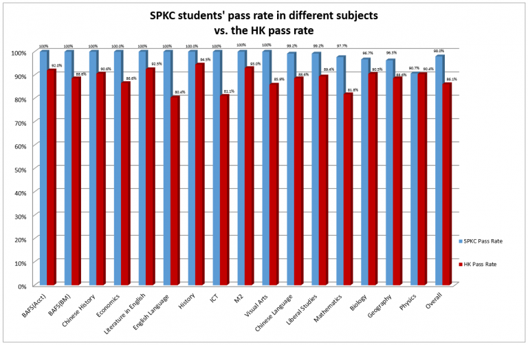 Report on the HKDSE Results (2021) - SPKC